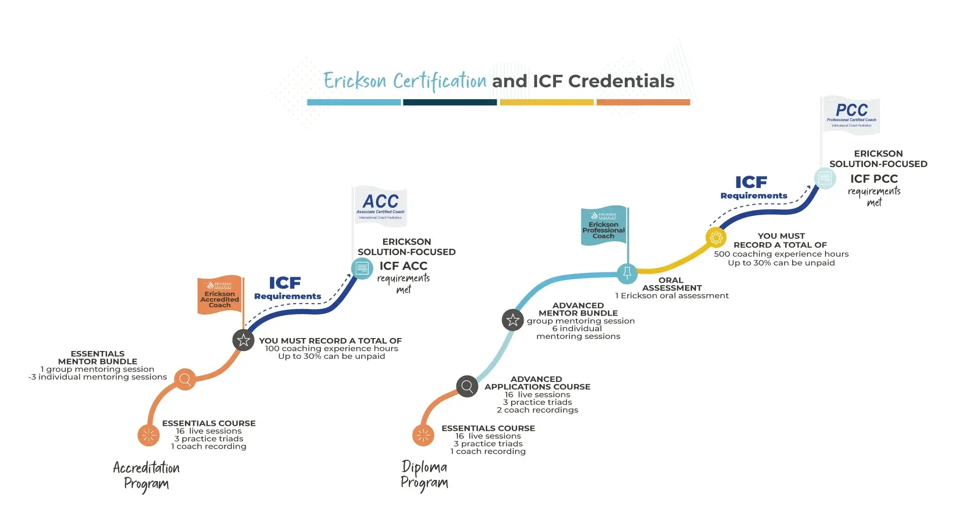 Certification et Niveaux d'Accréditation ICF en Coaching | Erickson